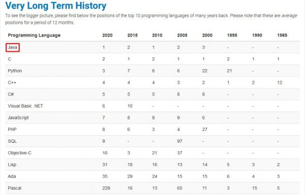 Bang xep hang do pho bien Java - ITguru.vn Blog