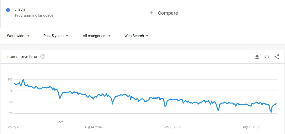Java tren google trends - ITguru.vn Blog