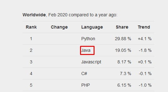 Java xep hang 2 tren PYPL - ITguru.vn Blog