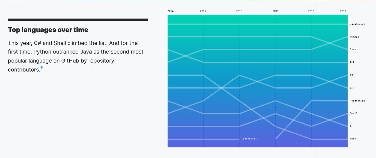 Python vuot qua Java - ITguru.vn Blog