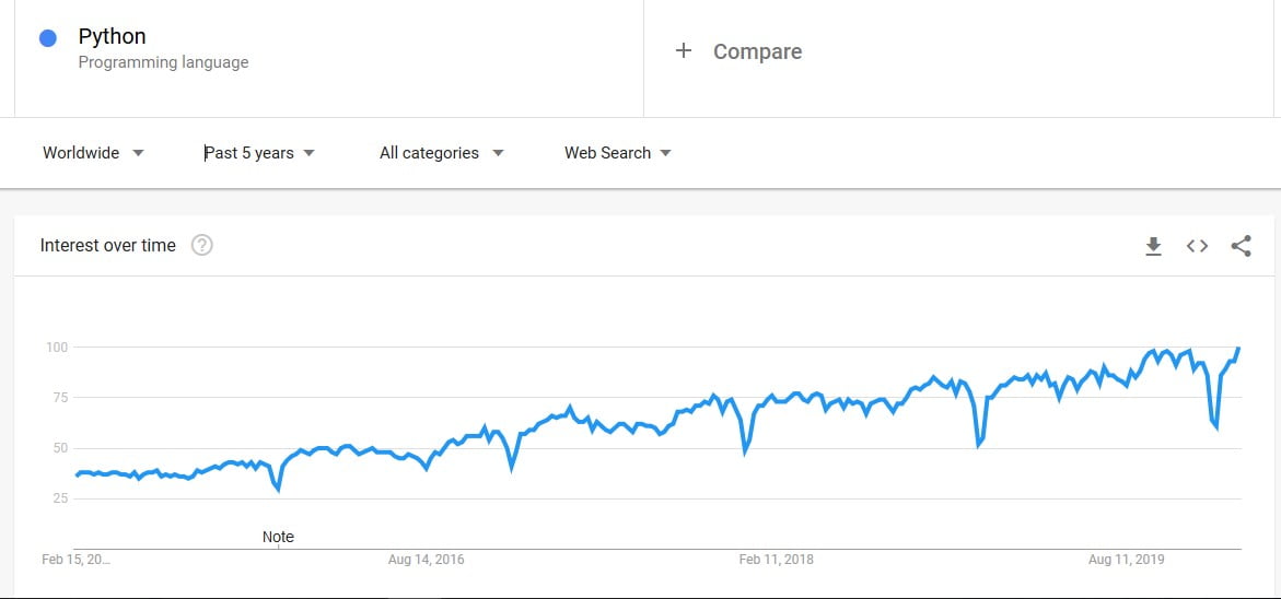 Xu huong tim kiem Python theo Google Trends - ITguru.vn Blog