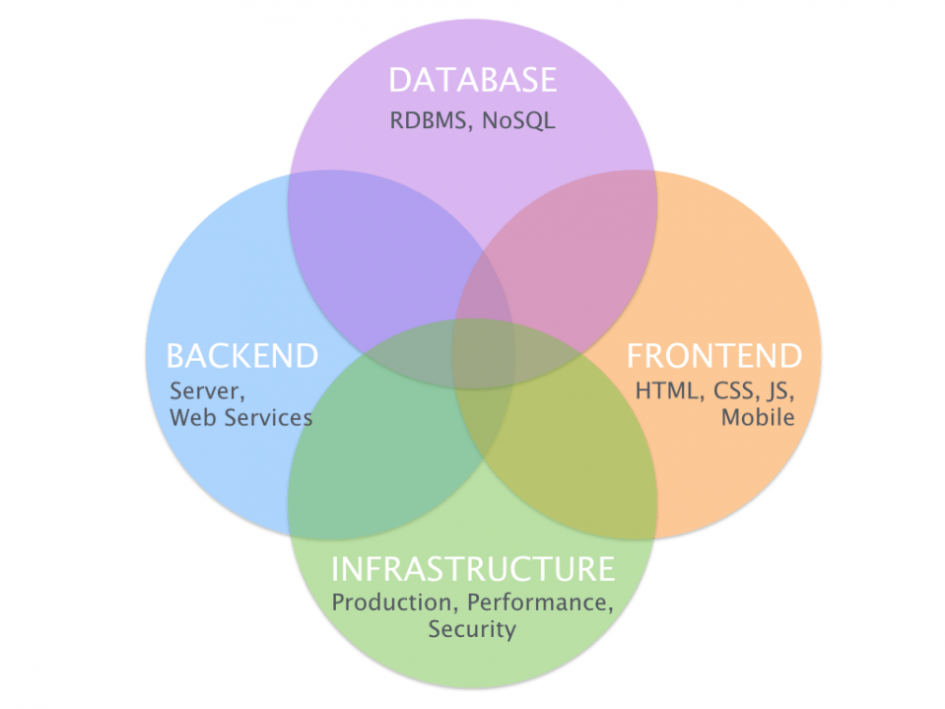 full stack developer là gì và kỹ năng gì để trở thành lập trình viên ...
