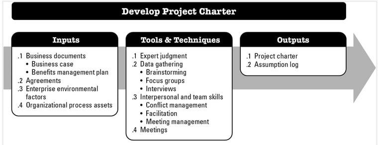 ITTO trong quy trinh Develope Project Charter trong thi chung chi PMP ...