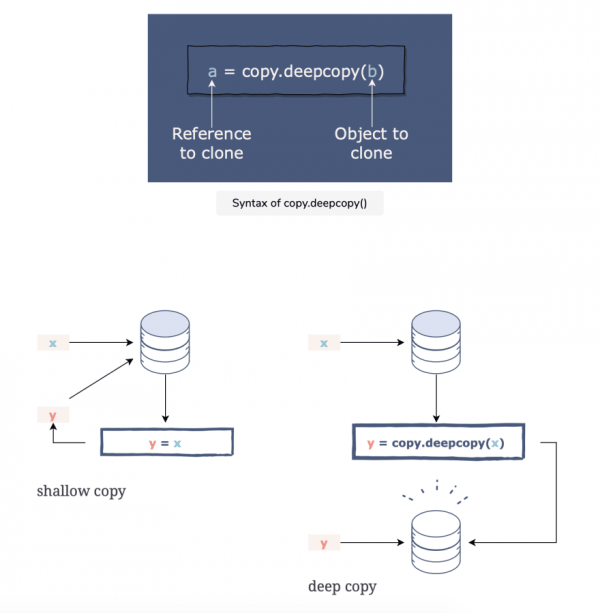 Cu phap deepcopy trong Python - ITguru.vn Blog