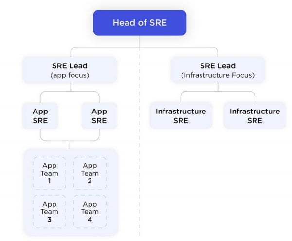Site Reliability Engineering là gì và lộ trình phát nghề nghiệp của SRE