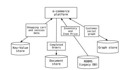Cơ sở dữ liệu NoSQL là gì và những thông tin về NoSQL