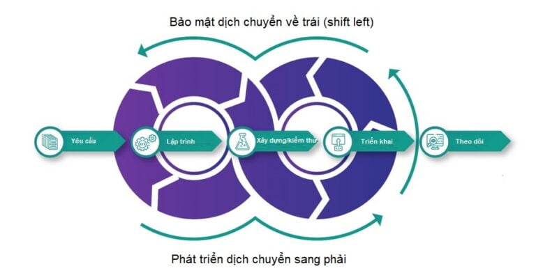 devsecops shift left - ITguru.vn Blog