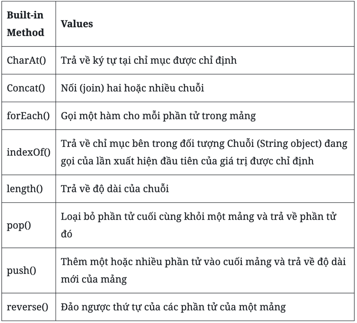 Câu hỏi phỏng vấn JavaScript nhiều cấp độ cùng hướng dẫn trả lời