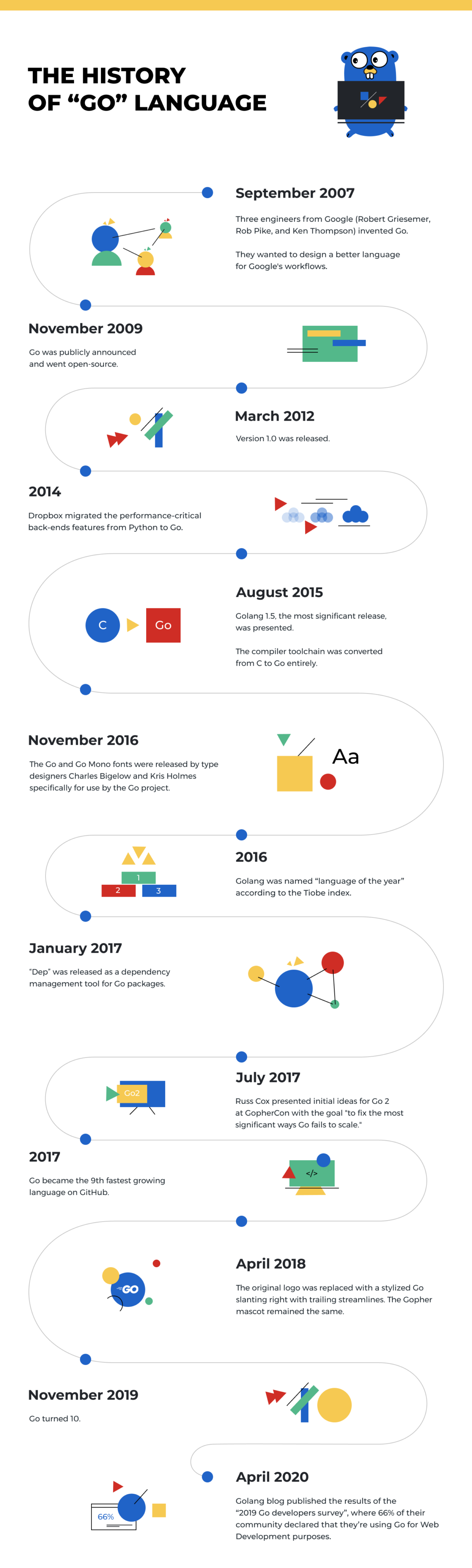 history of golang - ITguru.vn Blog