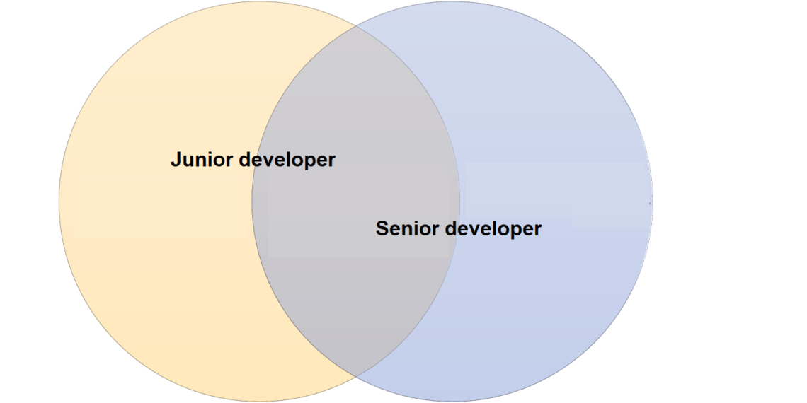 Khi nào bạn có thể tự nhận là một senior developer?