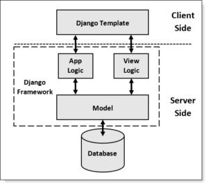 10 Python framework hàng đầu để phát triển web