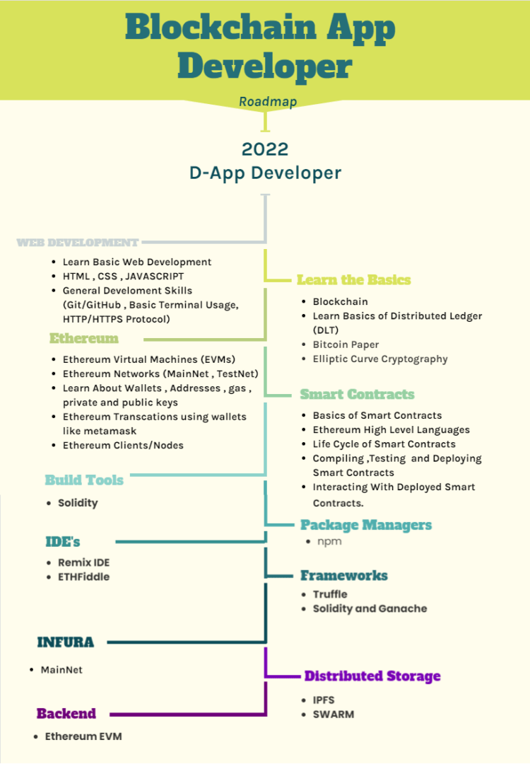 Dapp là gì và lộ trình để trở thành một dapp developer